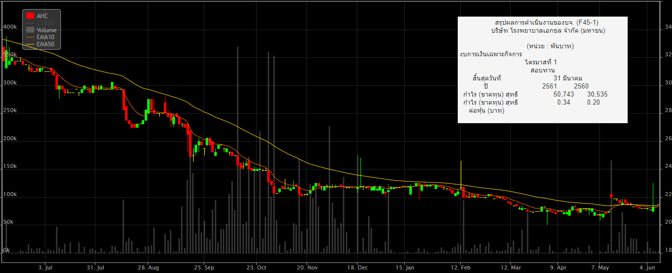 สุขภาพของหุ้นโรงพยาบาล 06/2018