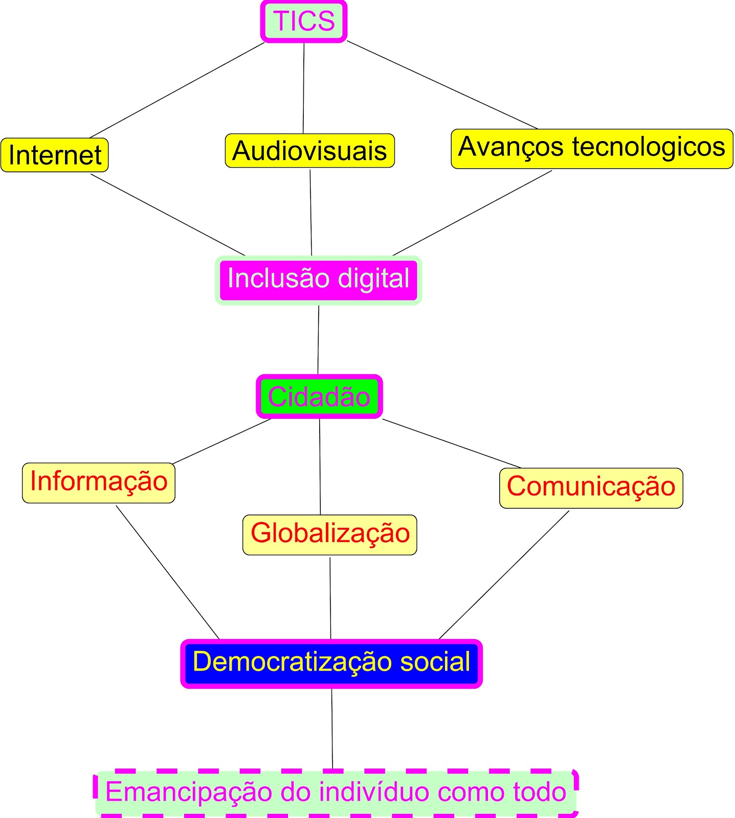 Tecnologiaeducacao Mapa Conceitual Diagram Visualizations Porn Sex