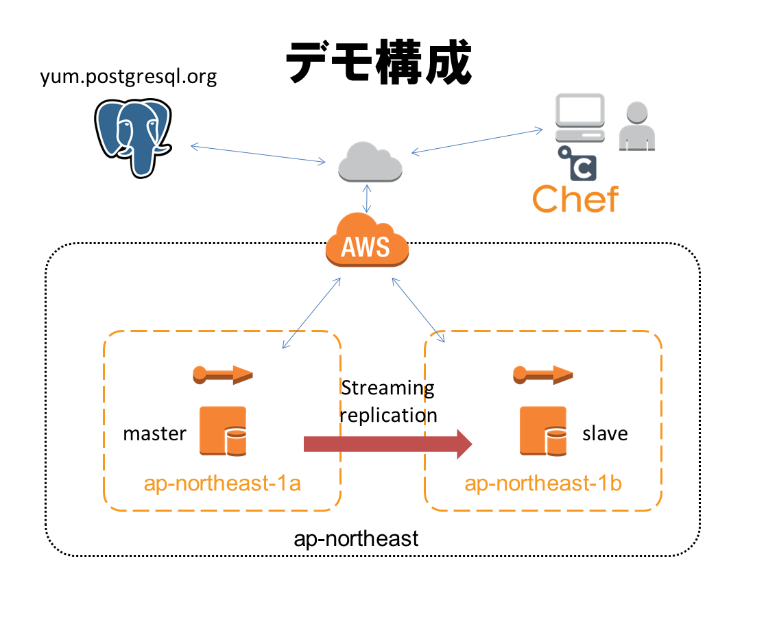 Postgresql Deep Dive 10分で組み上げるaws Multi Az Postgresqlレプリケーション構成 Powered By Chef