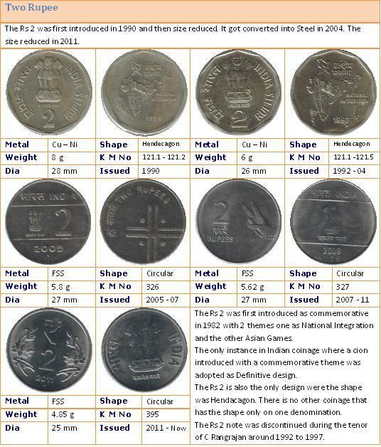 Republic India Coins, Proof Set, Currencies: Journey Through Indian ...