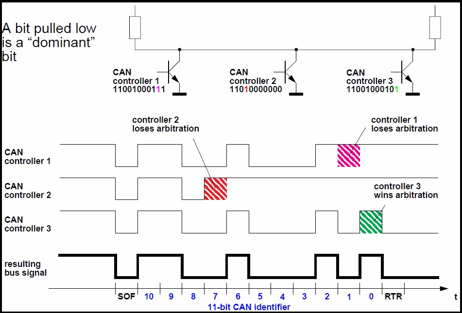 Miumi Blogger: CAN bus (Controller Area Network) - CAN bus Network(2)