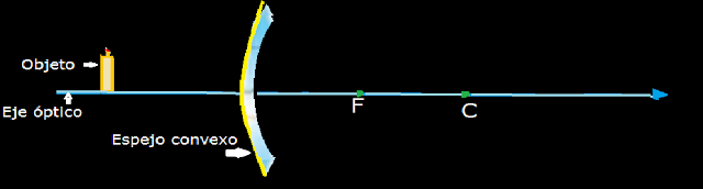 FÍSICA ENSEÑANZA MEDIA - ECA: LENTES DIVERGENTES