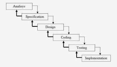 Diary Mahasiswa Teknik: Metode WaterFall Dalam SDLC