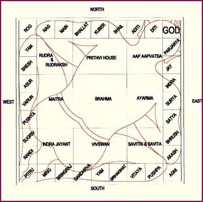 Vastu Science of Life: Vastu Purush & Importance of Directions