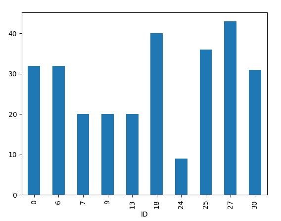 İbrahim Delibaşoğlu: Python - Pandas ile Temel İşlemler