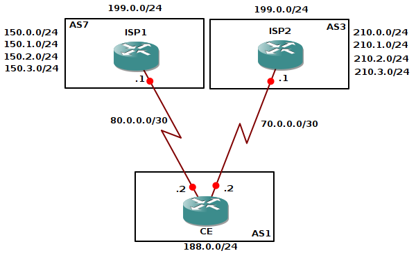 BGP Local Preference Attribute