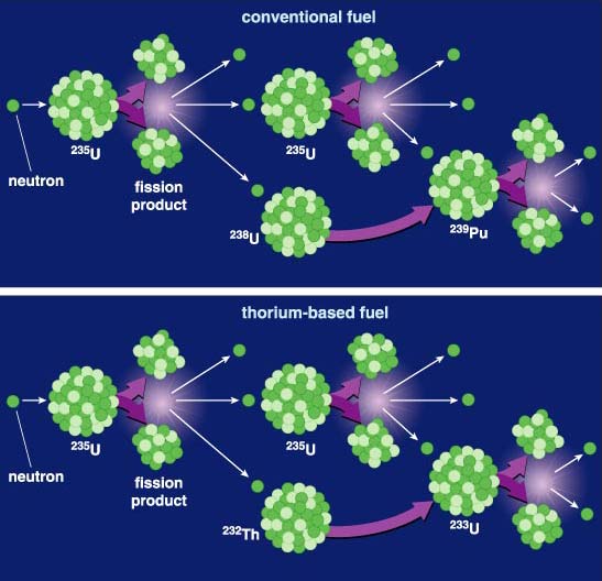 Dans l'ère du temps: Thorium : la nouvelle voie de l'énergie nucléaire