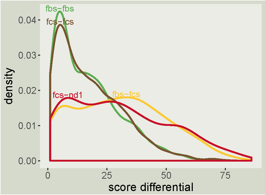 Pads of the Hands: FBS vs FCS Score Differentials Equated to FBS vs FBS ...