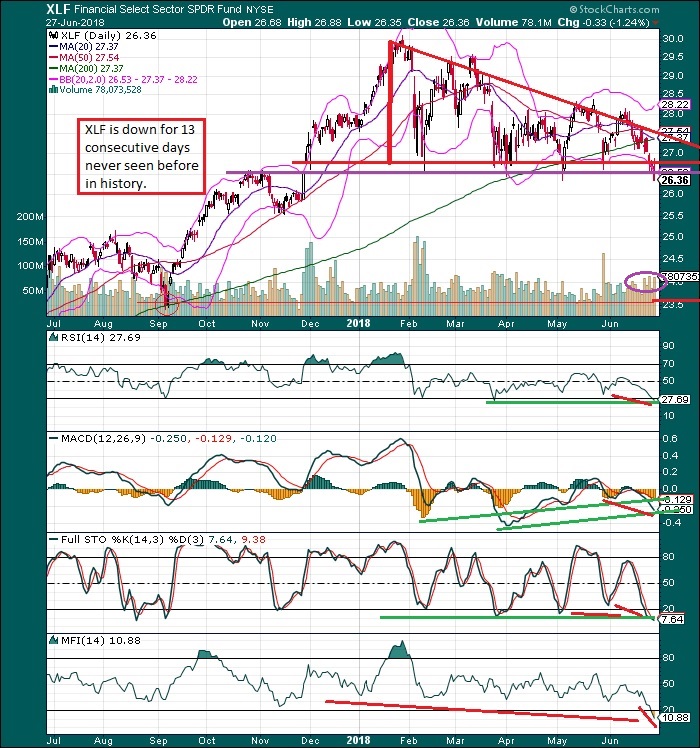 The Keystone Speculator™: XLF Financials ETF Daily Chart; Banks Print ...