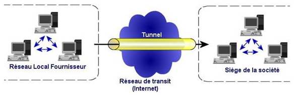 Principe et fonctionnement des Réseaux Privés Virtuels - Vpn | electro ...