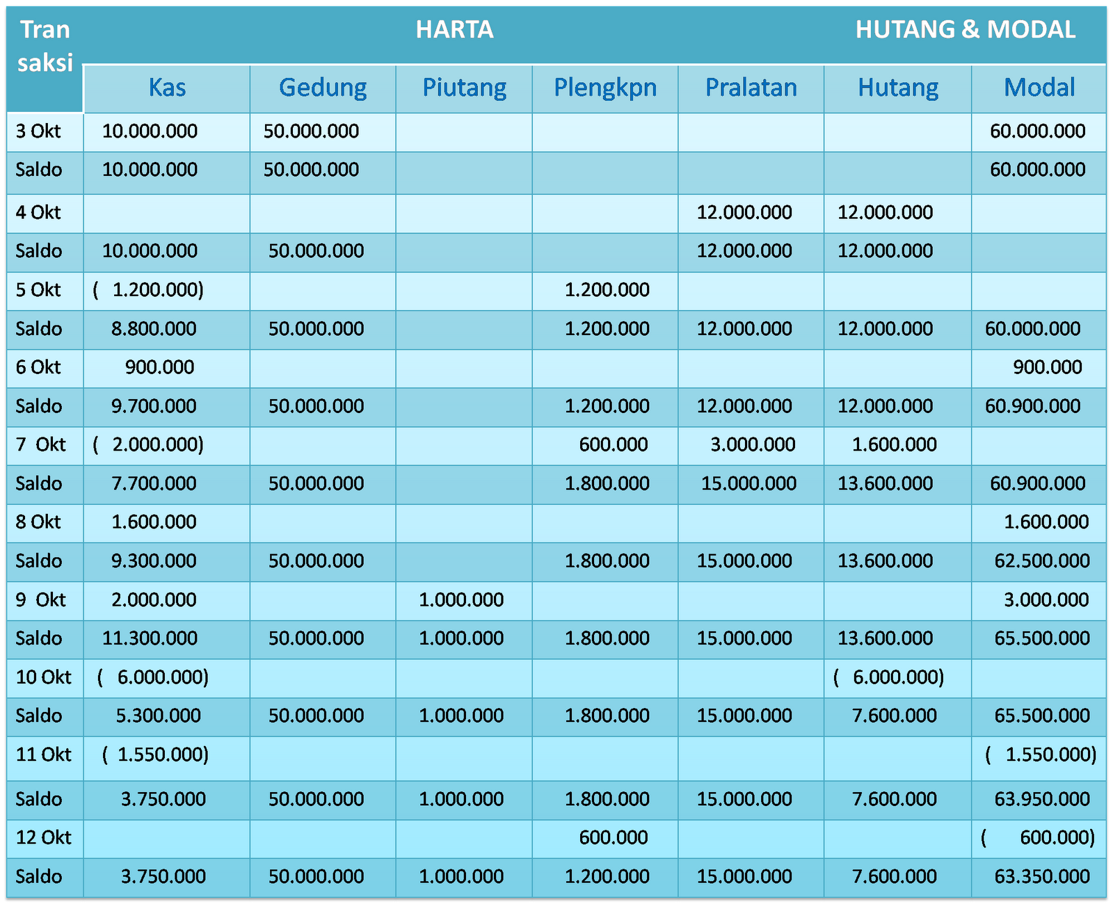 Persamaan Dasar Akuntansi Tabel | method akuntansi