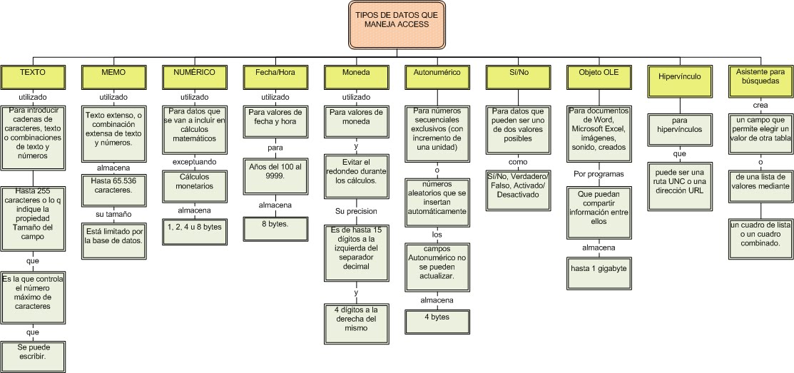 Manejo De Base De Datos: TIPOS DE DATOS QUE MANEJA ACCESS Manejo De Base De Datos: TIPOS DE DATOS QUE MANEJA ACCESS