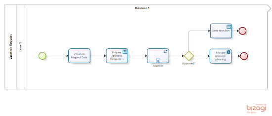 Cross: Bizagi Sub Processes Parent / Child