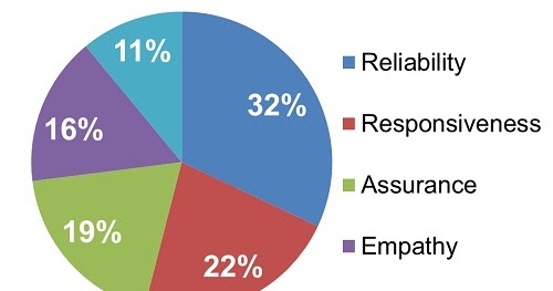 Dimensions Of Service Quality - Project Management | Small Business Guide