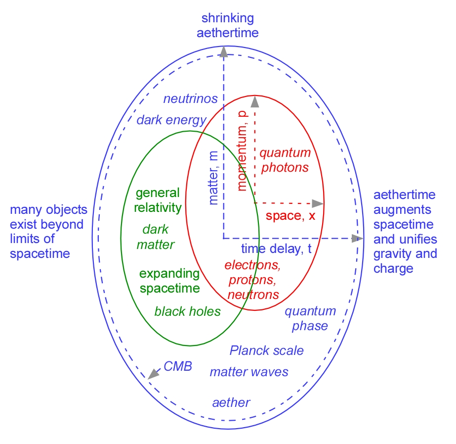 Matter Time, Aethertime: Spacetime Emerges from Quantum Aether