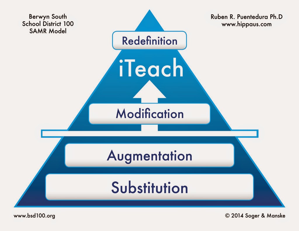 iTeach Above the Line: iTeach SAMR
