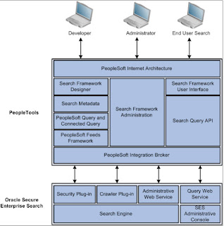 My Basic Knowledge: PeopleSoft Search Framework