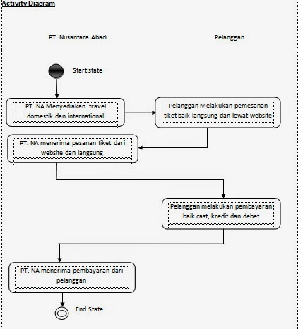 Use Case Diagram,Skenario dan Diagram Activity Pemesanan Tiket Tour dan ...