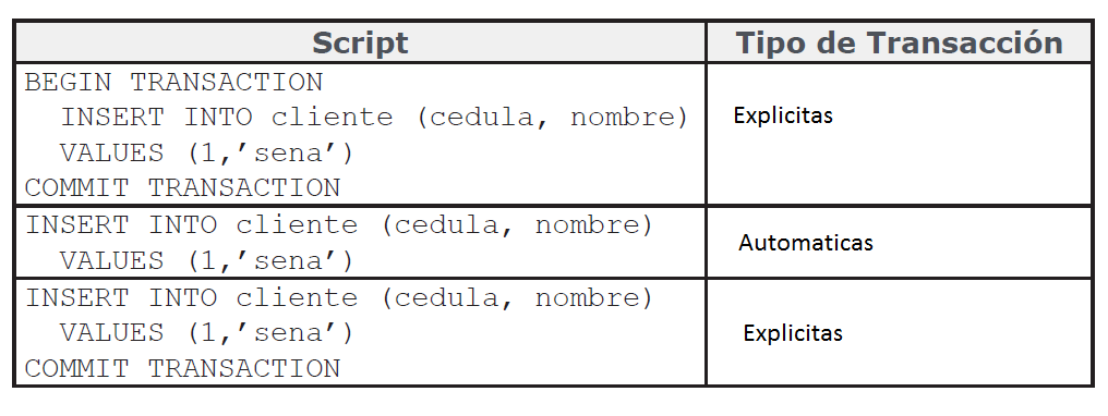 Manejo De Transacciones: Laboratorio 10 -Manejo de transacciones ...