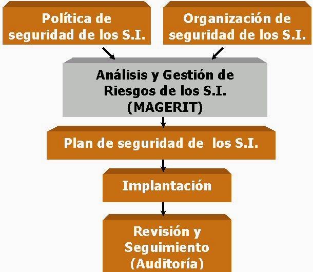Metodología Magerit - Seguridad Informática