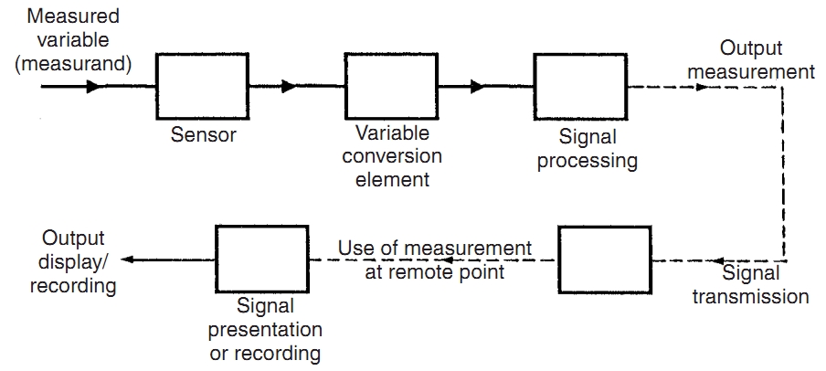 Signal Processors and receivers ~ Ourengineeringlabs
