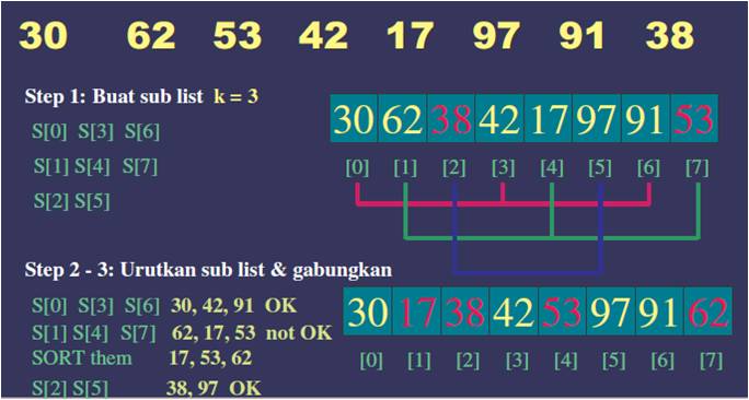 materi-materi IT: Metode Pengurutan Shell Sort