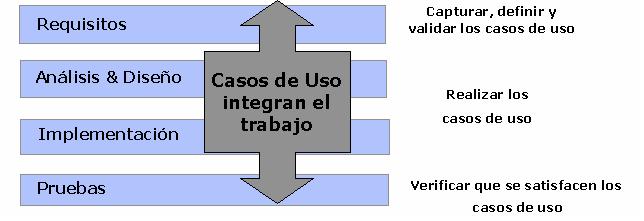 Modelo de Desarrollo de Software RUP