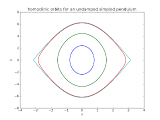 Drop Bear Code: Python simulation of the simple pendulum