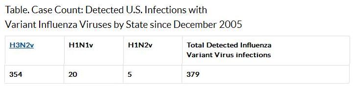 Avian Flu Diary: FluView: Novel H1N2v Flu Case Reported In Minnesota