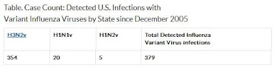 Avian Flu Diary: FluView: Novel H1N2v Flu Case Reported In Minnesota