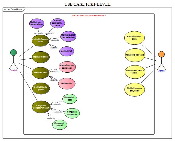 Latihan 1 Permodelan Sistem Berbasis Objek