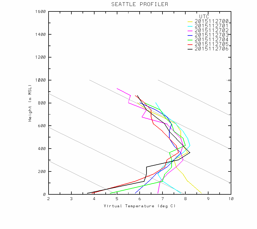 Cliff Mass Weather and Climate Blog: Surface-Based Inversion Forms