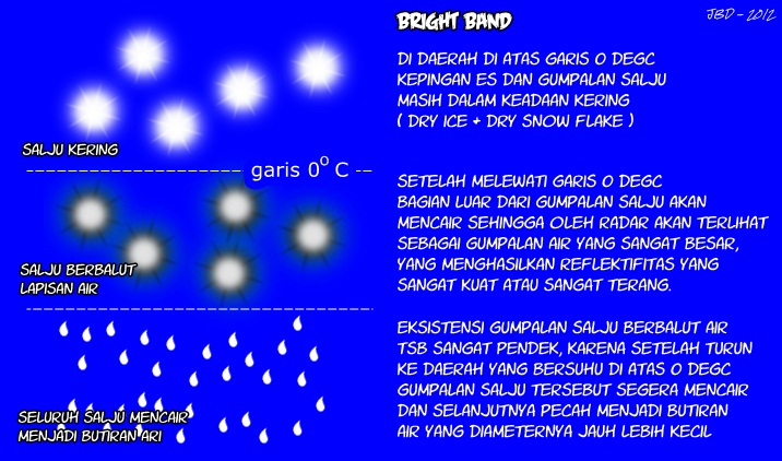 Oom Yon @ Radar: [ Weather Radar ] : Fenomena Bright Band