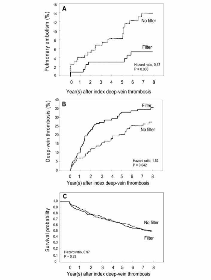 What is the evidence behind the IVC filter?