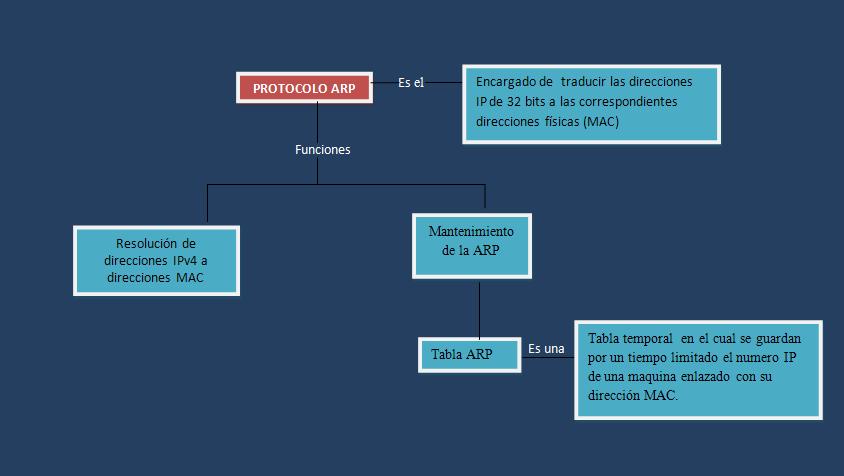 ProtocolosdeRed20: mapa conceptual:Protocolo ARP y Protocolo RARP