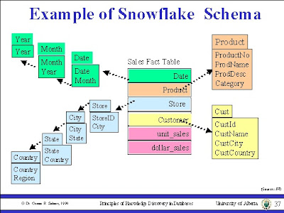Informatica,UNIX, SQL, PL/SQL: DWH - Snowflake Schema