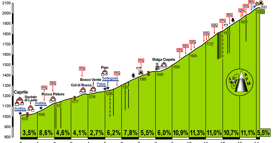 Topografia: altimetria
