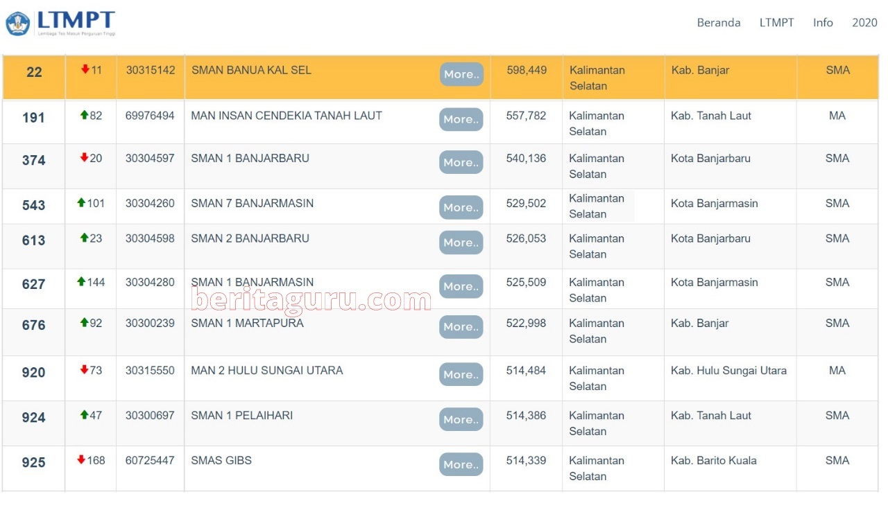 Daftar 10 SMA Terbaik di Kalimantan Selatan dari Top 1000 Sekolah Tahun ... Daftar 10 SMA Terbaik di Kalimantan Selatan dari Top 1000 Sekolah Tahun ...