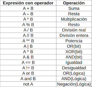 Códigos de progra: Python - operadores