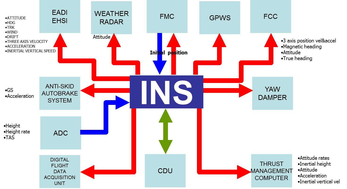 Principios de navegación inercial II