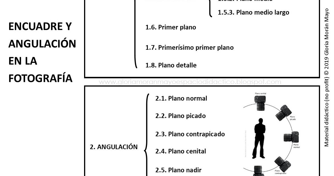 Gloria Morán Mayo Espacio didáctico: FOTOGRAFÍA. PLANOS DE ENCUADRE Y ANGULACIÓN