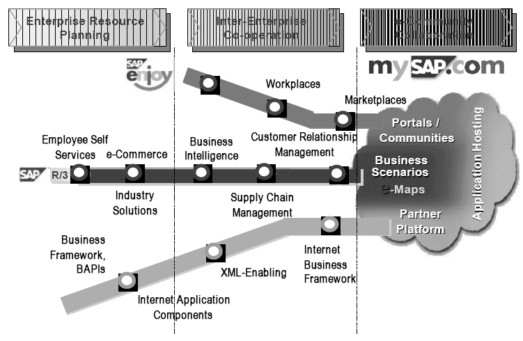 Data Warehousing and SAP BW Overview - SAP ABAP