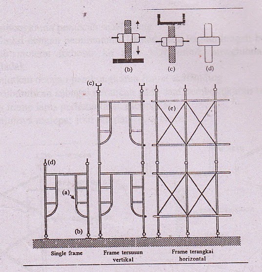 Fungsi Perancah (Scaffolding)