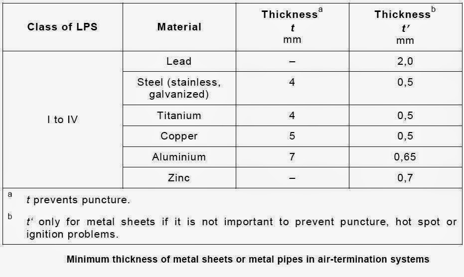 Design Calculations of Lightning Protection Systems – Part Sixteen ...
