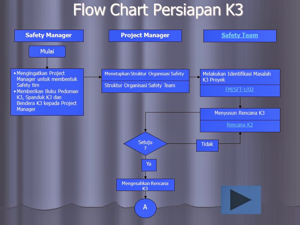 Rencana-Rencana K3 Dalam Proyek | Media Poject