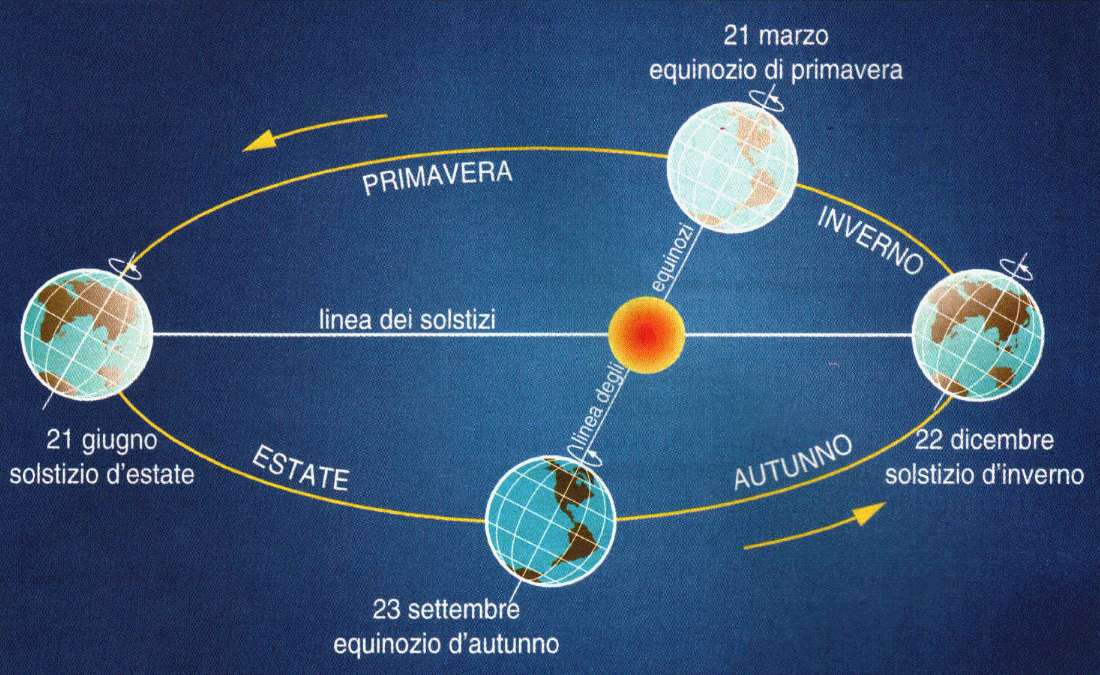 Zibaldone Scientifico: 158. Meridiane