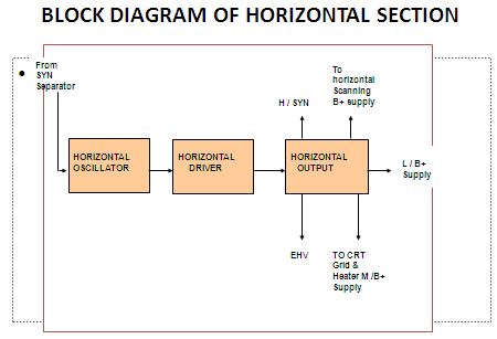 Science-N-Technology: Horizontal Section of Television