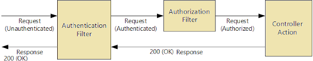 Aspnet Mvc Api Authentication And Authorization Filters