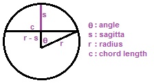 Eddie's Math and Calculator Blog: Geometry: The Sagitta in Circles