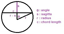 Eddie's Math and Calculator Blog: Geometry: The Sagitta in Circles